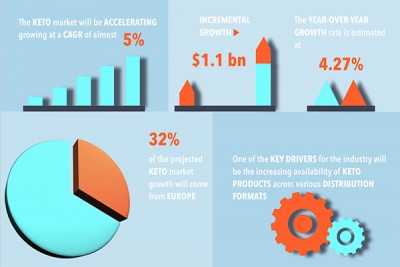 Global Keto Diet Trends | Statistics & Market Size of the Ketogenic Diet