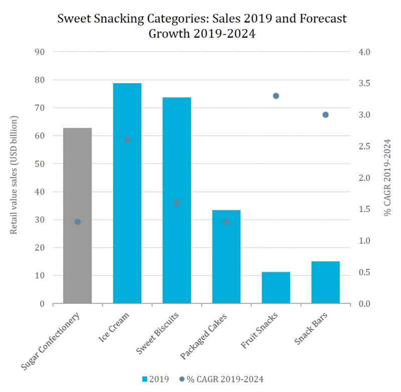 Global Sweet Trends | Bolst Global | International Trade Specialists