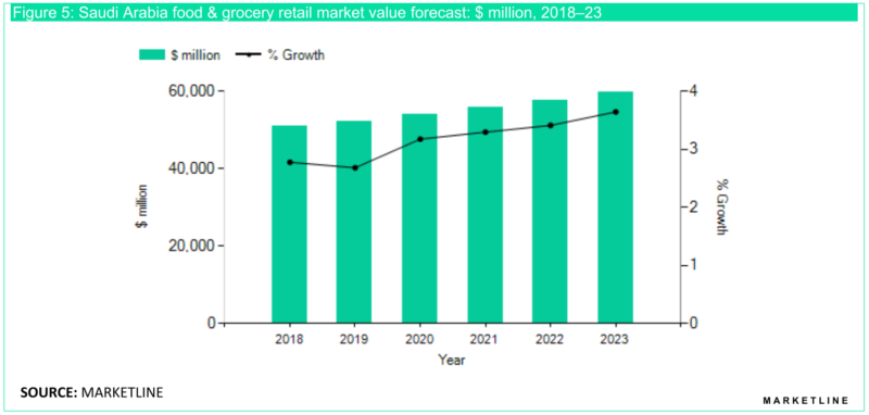 Supermarket Chains in Saudi Arabia | Bolst Global